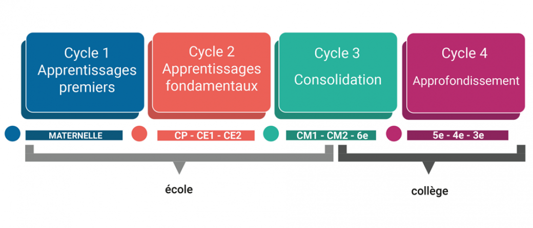 Les cycles d'enseignement | Région académique Guadeloupe Les cycles d'enseignement | Région académique Guadeloupe